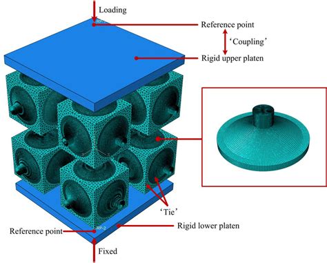 Finite Element Model For The Compression Test Download Scientific Diagram