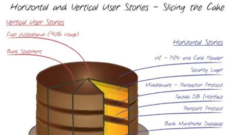 Breaking Barriers Mastering Horizontal And Vertical Slicing In Scrum For Agile Excellence