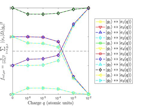 Evolution Of The Relative Oscillator Strengths For Transitions Between Download Scientific