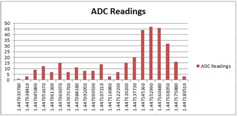 How To Increase The Resolution Of Analogread From 10 Bits Up To 21