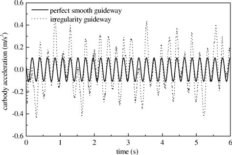 Car Body Acceleration Time History When Vehicle Runs On Double Span