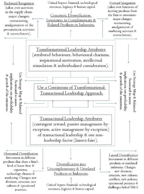 A Framework For Using A Continuum Of Transformational Transactional Download Scientific Diagram