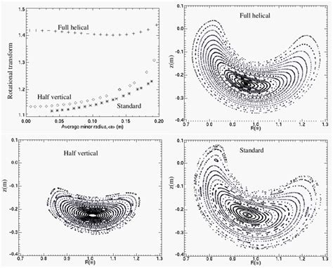 Rotational Transform Profiles And Computed Flux Surfaces At φ 85
