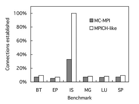 Comparison Of Lazy Connection Establishment Methods Mc Mpi Vs Mpich Like Download