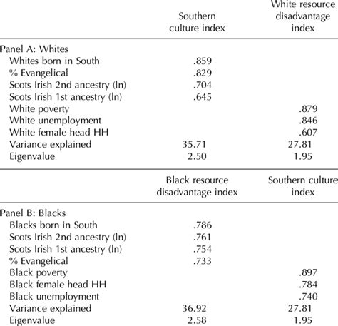 Obliquely Rotated Principal Components Pattern Matrices Download Table