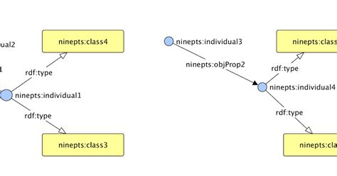 Observations On Ontologies Semantic Technologies And Life Graphing