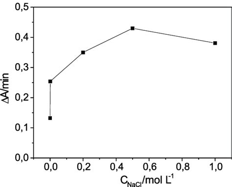Influence Of NaCl Concentration In Phosphate Buffer Solution As Download Scientific Diagram