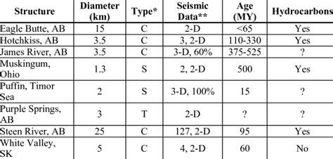 Seismic Datasets Collected Over Possible And Confirmed Impact Download Scientific Diagram