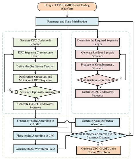 Ultra Low Sidelobe Waveforms Design For Lpi Radar Based On Joint Complementary Phase Coding And