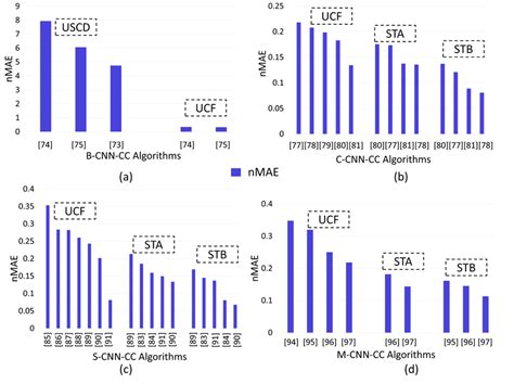 Normalized Mean Absolute Error Nmae Of Network Cnn Cc Algorithms