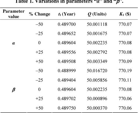 Table 1 From An Inventory Model For Items With Two Parameter Weibull Distribution Deterioration