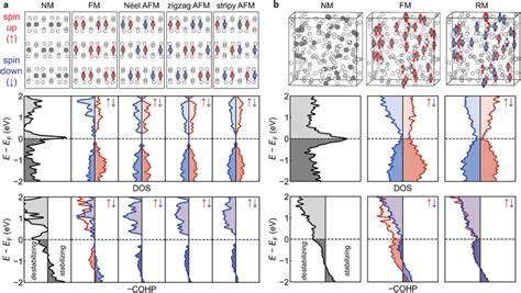 Magnetic And Bonding Analyses A The Atomic And Magnetic Structure Download Scientific