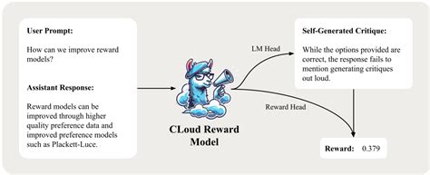 논문 리뷰 Critique Out Loud Reward Models