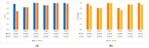 unsupervised deep anomaly detection for industrial multivariate time