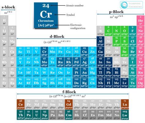 Electron Configuration Periodic Table Elements Chemistry