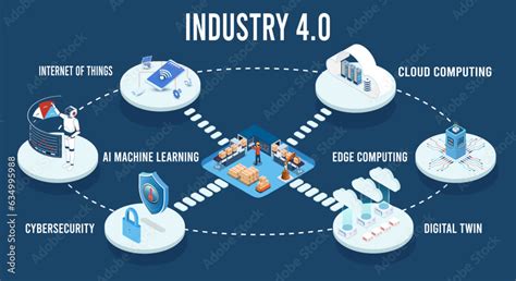 3d Isometric Industry 4 0 Concept With Internet Of Things Iot Cloud Computing Ai And Machine