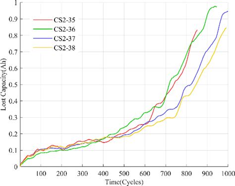 Figure From An Online Remaining Useful Life Prediction Method With Adaptive Degradation Model