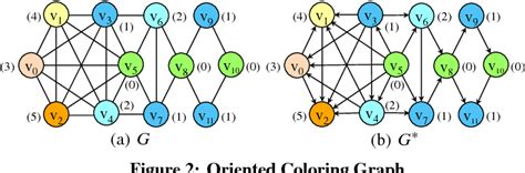 Figure 1 From Effective And Efficient Dynamic Graph Coloring Semantic Scholar
