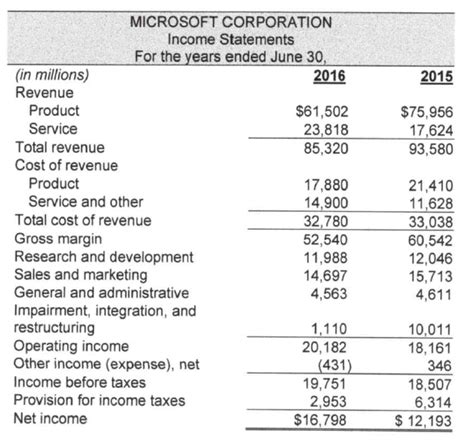 Solved Compute Return On Net Operating Assets RNOA For Chegg Com