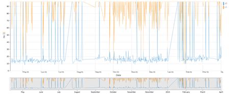 Javascript Force A D3 Line Chart To Ignore Null Values Stack Overflow