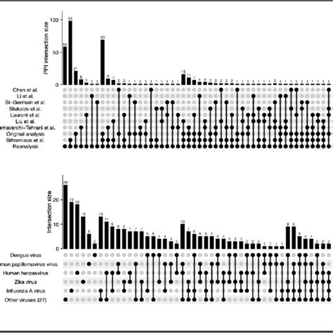 a upset plot showing the overlap with seven alternative ms based