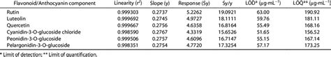 Parameters For The Validation Of The Ultra Performance Liquid Download Scientific Diagram