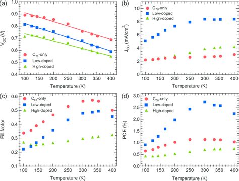 Photovoltaic Performance Parameters In Terms Of A V Oc B J Sc
