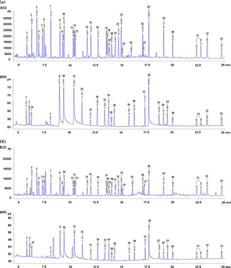Chromatogram Of A Selected Multicompound Standard Mixture In Matrix B