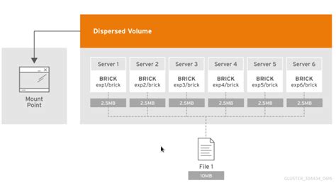 what is dispersed volumes on glusterfs red hat customer portal