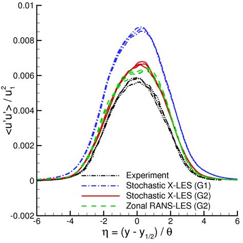 Self Similar Solution For X Les And Zonal Rans Les Computations Of