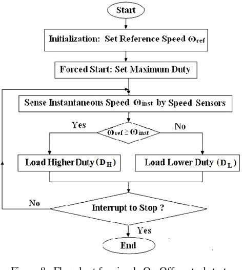 Figure 8 From Development Of Microcontroller Based Speed Control Scheme