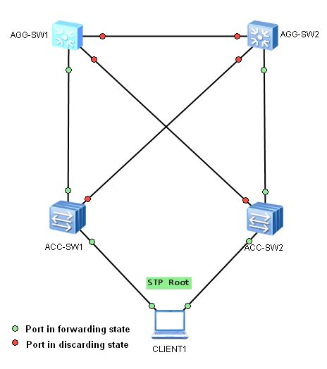 Stp Attack And Root Protection Feature On Huawei Switches Labnario