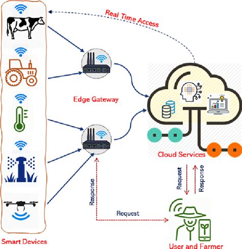 Figure 1 From Autoencoder Based Anomaly Detection In Smart Farming Ecosystem Semantic Scholar