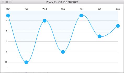 Swift Inverting The Left Axis Of A Linechartview Fills The Chart On