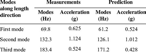 Comparison Of Experimental And Numerical Analysis Results Download