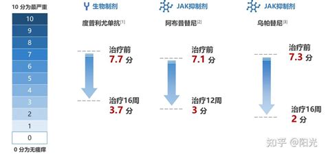 JAK抑制剂开启特应性皮炎治疗新时代各新药全方位对比 知乎