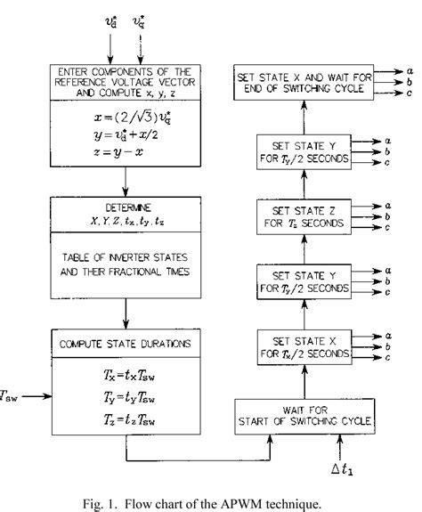 Figure 1 From A Novel Random Pwm Technique With Minimum Computational Overhead And Constant