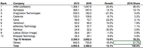 ARM MIPS And ARC Lead CPU IP Rankings Tahium