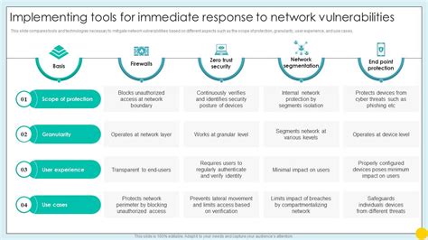 Implementing Tools For Immediate Response To Network Vulnerabilities