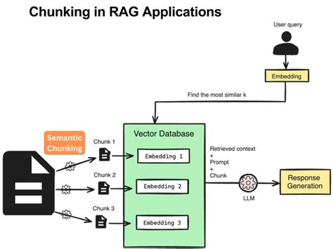 Chunking Rag Pavan Belagatti