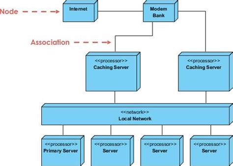 Understanding Component Diagrams And Deployment Diagrams Essential