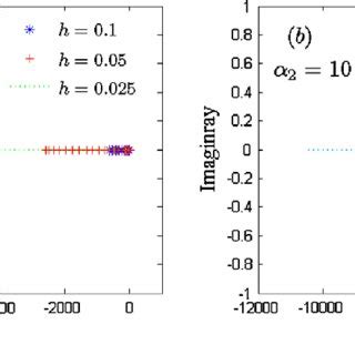 Eigen Values Of The Matrix P Download Scientific Diagram