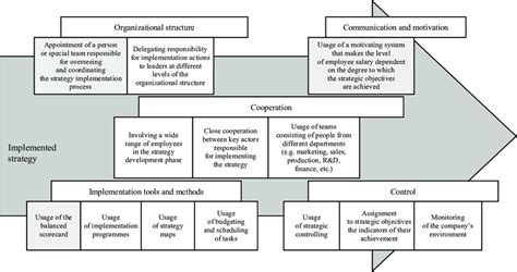 Model For Improving The Strategy Implementation Process Large Company
