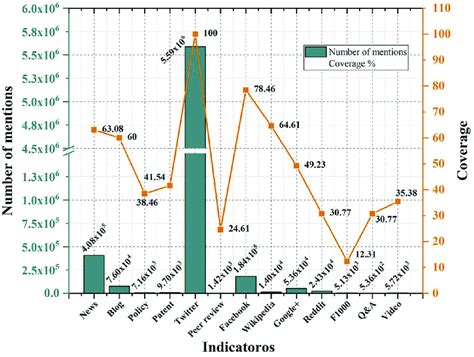 Number Of Indicators Mentioned And Their Coverage Download Scientific Diagram