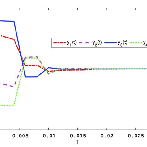 State Response Curves Of Controlled System With Three Stage Impulse