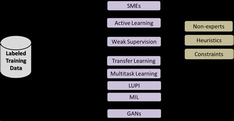 1 Machine Learning Techniques To Handle Sparsity In Labeled Training