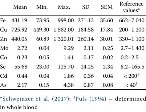 Descriptive Statistics Of Trace Element Concen Tration µgl In The Download Scientific