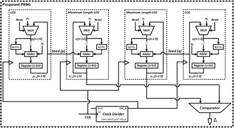 Proposed Clock Divider Based Large Period Prbg Using Variable Input