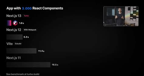 Webpackの後継となる新バンドルツール「turbopack」が登場。rust製のネイティブアプリケーションでwebpackの700倍高速に。nextjs Conf 2022