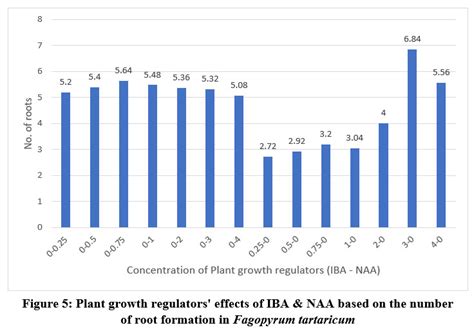Indirect Organogenesis And High Frequency Plant Regeneration In